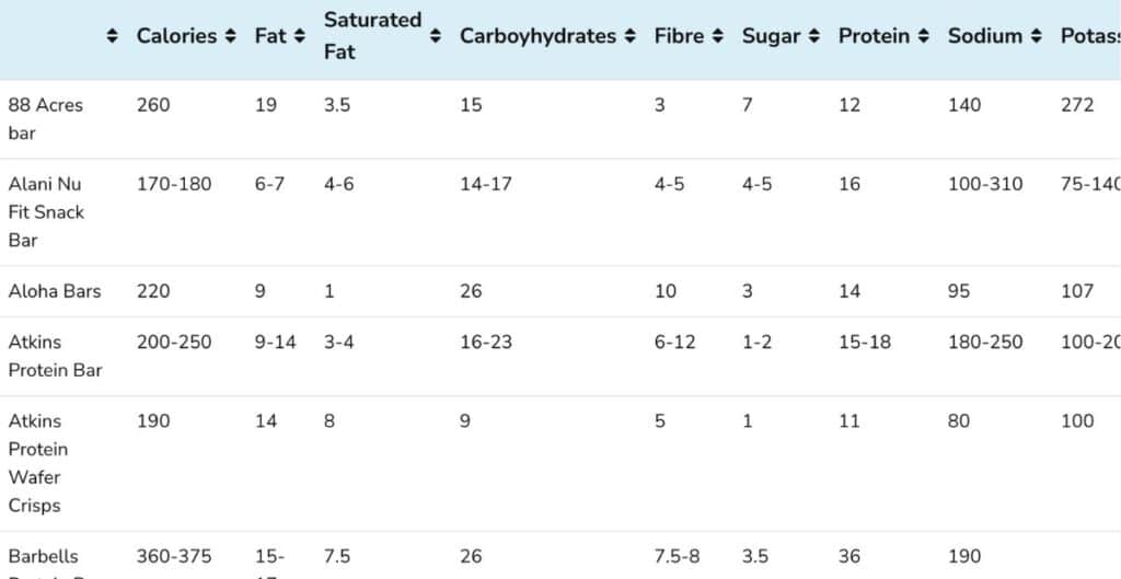 Protein Bar Nutrition Comparison Chart