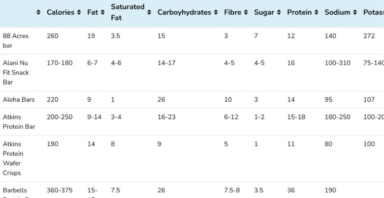 Protein Bar Nutrition Comparison Chart