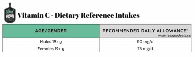 20 Best Food Sources of Vitamin C